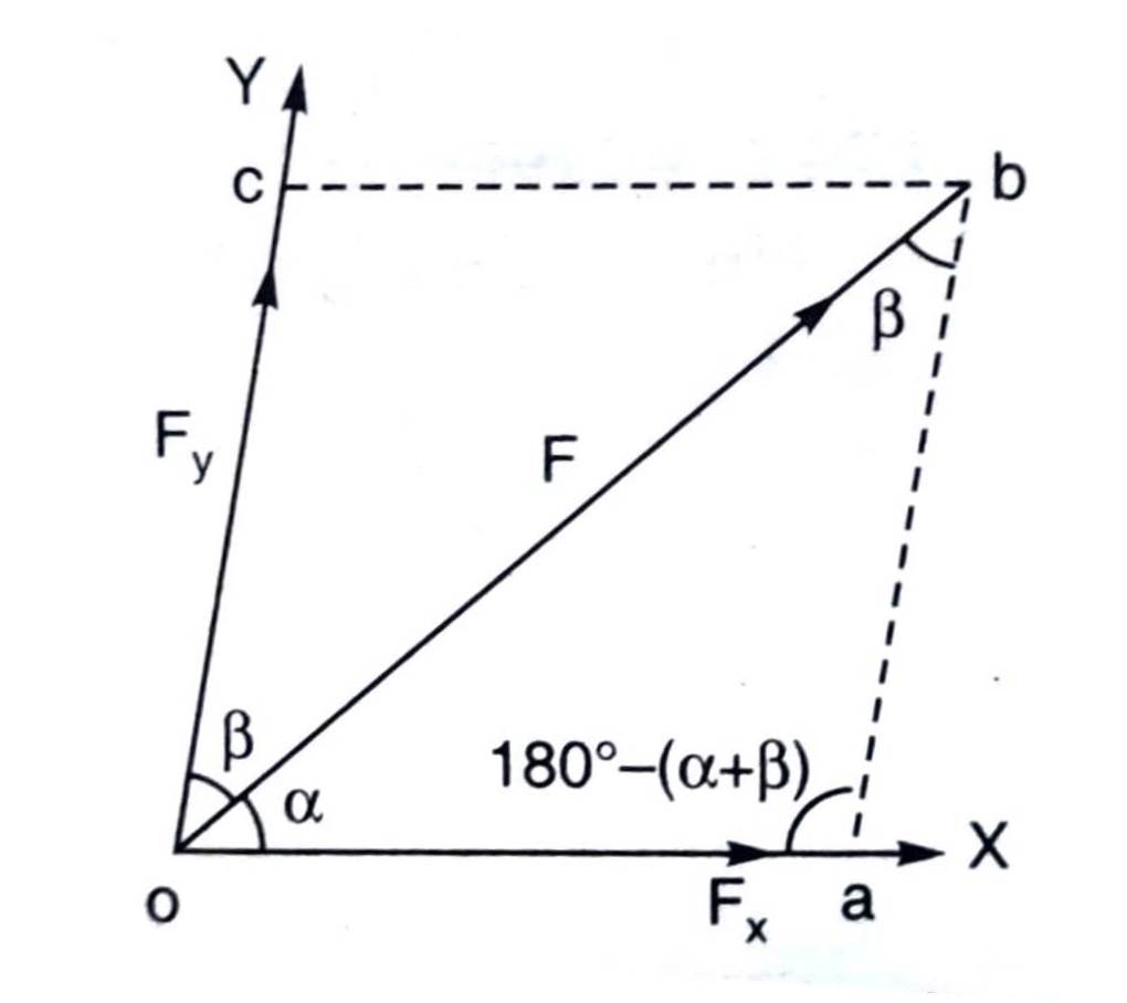 Free Body Diagram - APPLIED MECHANICS