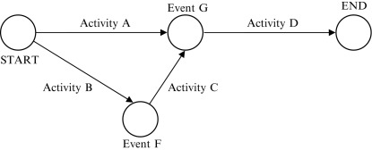 Critical Path Method and PERT