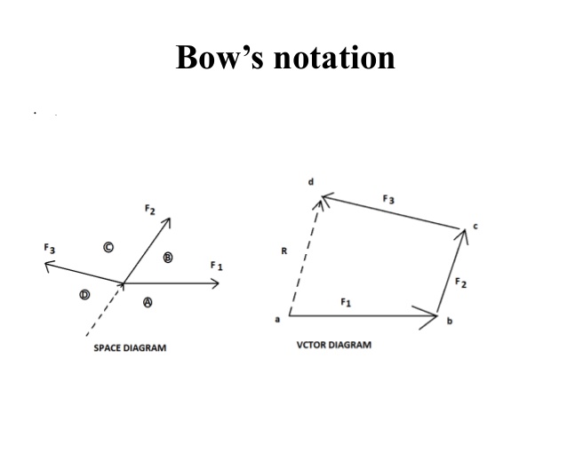 Law of Forces - APPLIED MECHANICS