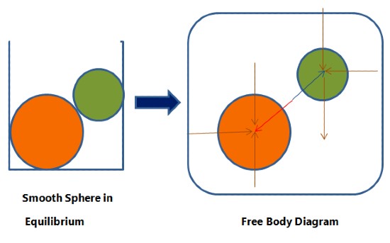 Free Body Diagram - APPLIED MECHANICS