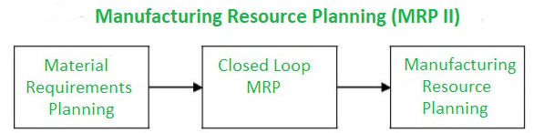 Material Resource Planning - MATERIALS MANAGEMENT