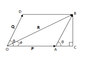APPLIED MECHANICS- Parallelogram Law of Forces