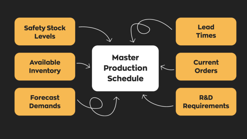Master Production Scheduling - PRODUCTION SCHEDULING