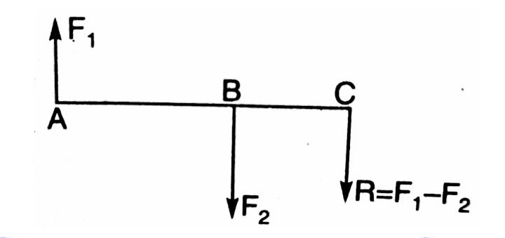Parallel Forces - APPLIED MECHANICS