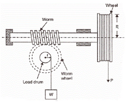 APPLIED MECHANICS- Worm and Worm Wheel Experiment