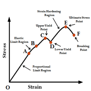 STRENGTH OF MATERIALS- Stress Strain Curve