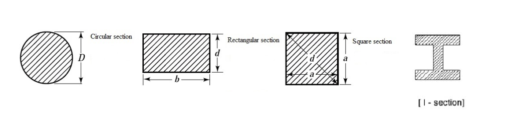 STRENGTH OF MATERIALS- Analysis of Bending Equation
