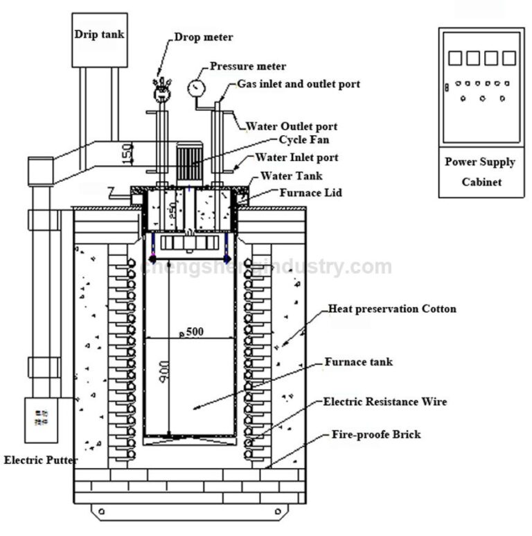 Heat Treatment Furnaces - MATERIALS SCIENCE